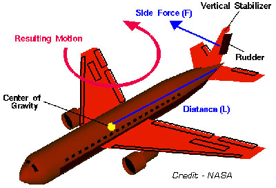 Flight Control Surfaces Are What Pilots Use to Steer Airplanes
